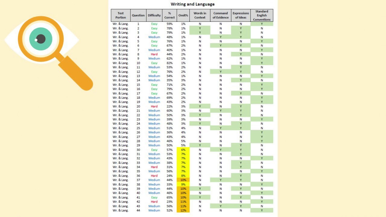 PSAT Response Patterns Analysis 1 - YouTube