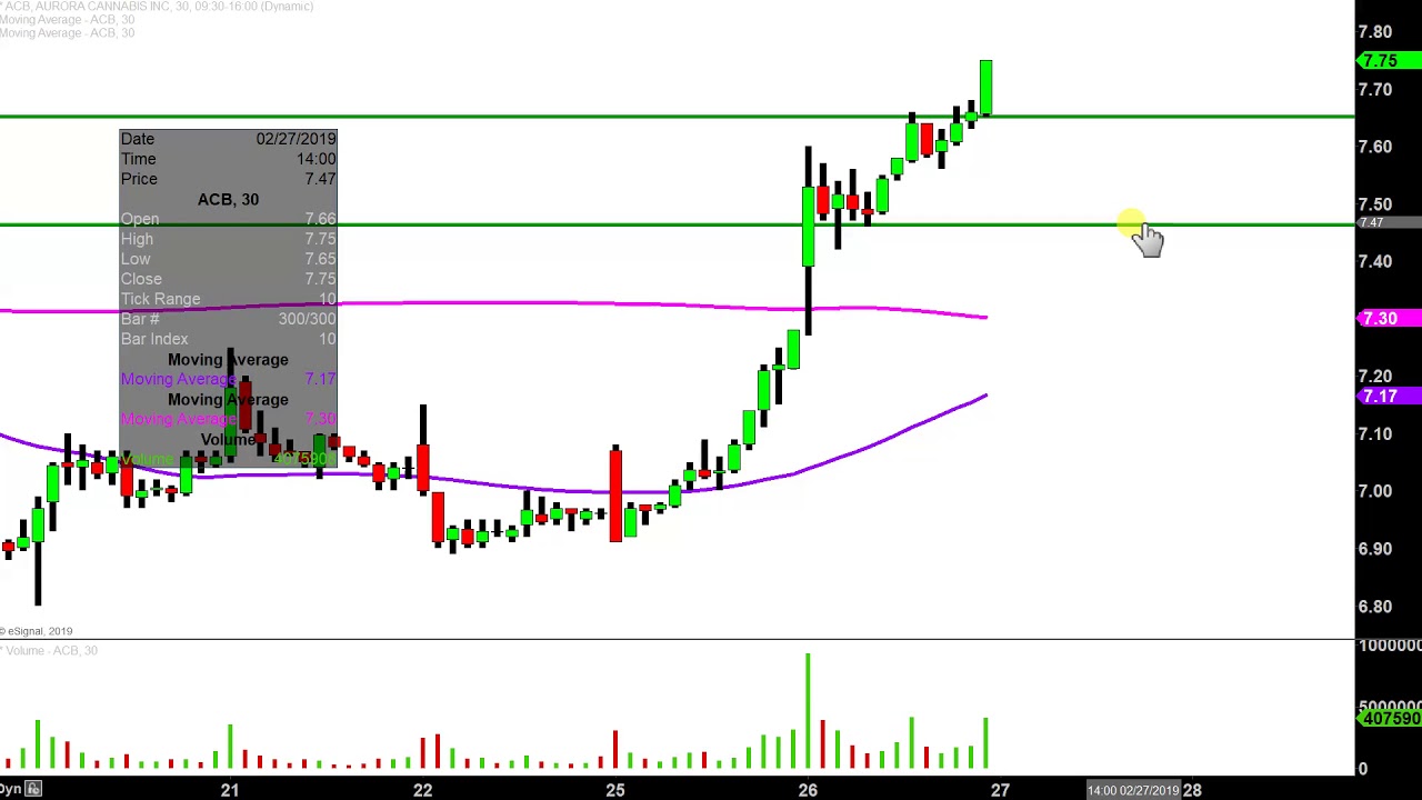 Aurora Cannabis Inc. - ACB Stock Chart Technical Analysis for 02-26 ...