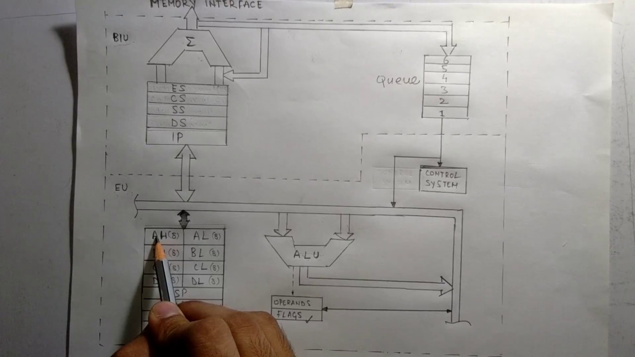 8086 Internal architecture-General Purpose Registers and Flag registers ...