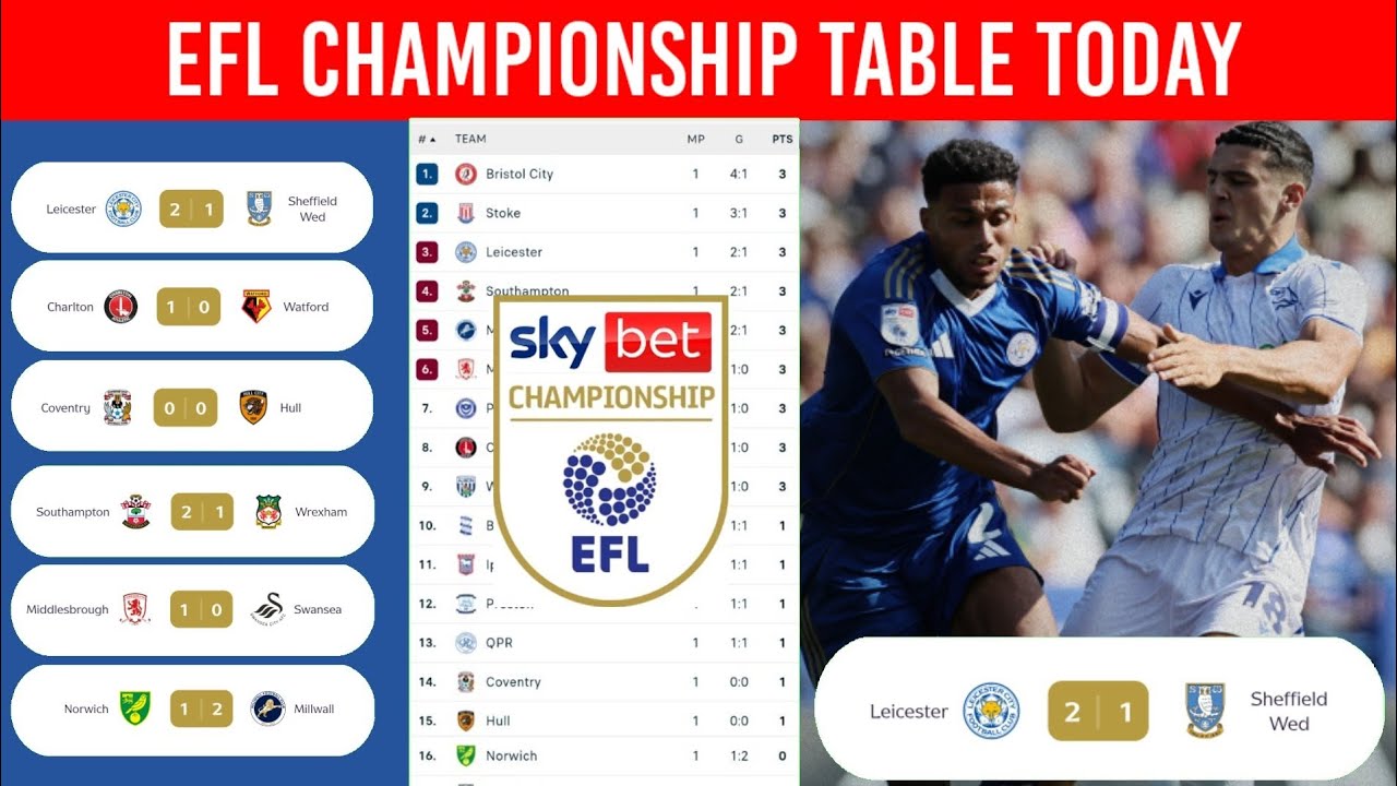 EFL Championship 2025/2026 Table and Standings Matchday 1 - YouTube