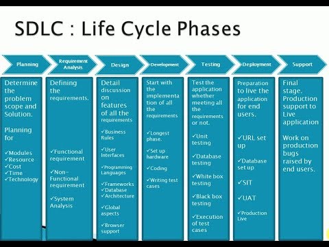 Lecture 4.1: Software Development Life Cycle(SDLC) || What is SDLC ...