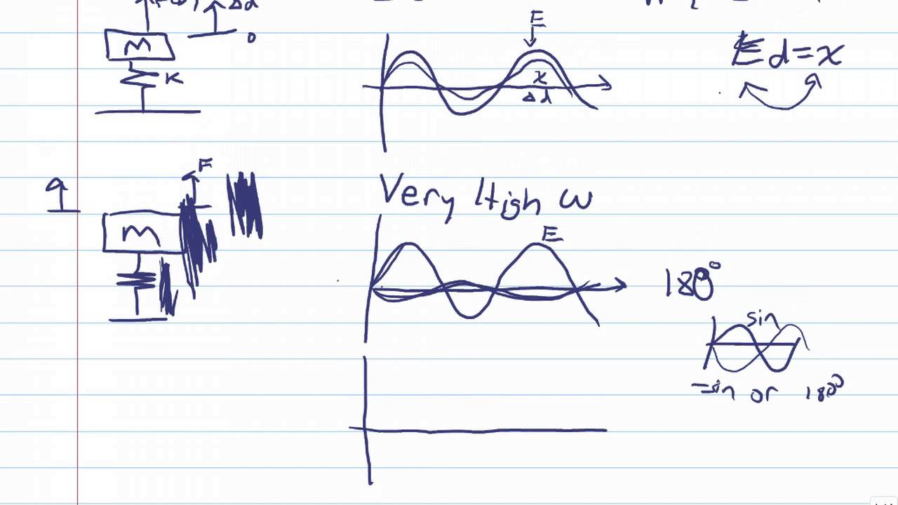 Learn Piezo Lecture 6C: The resonance phenomenon and resulting phase ...