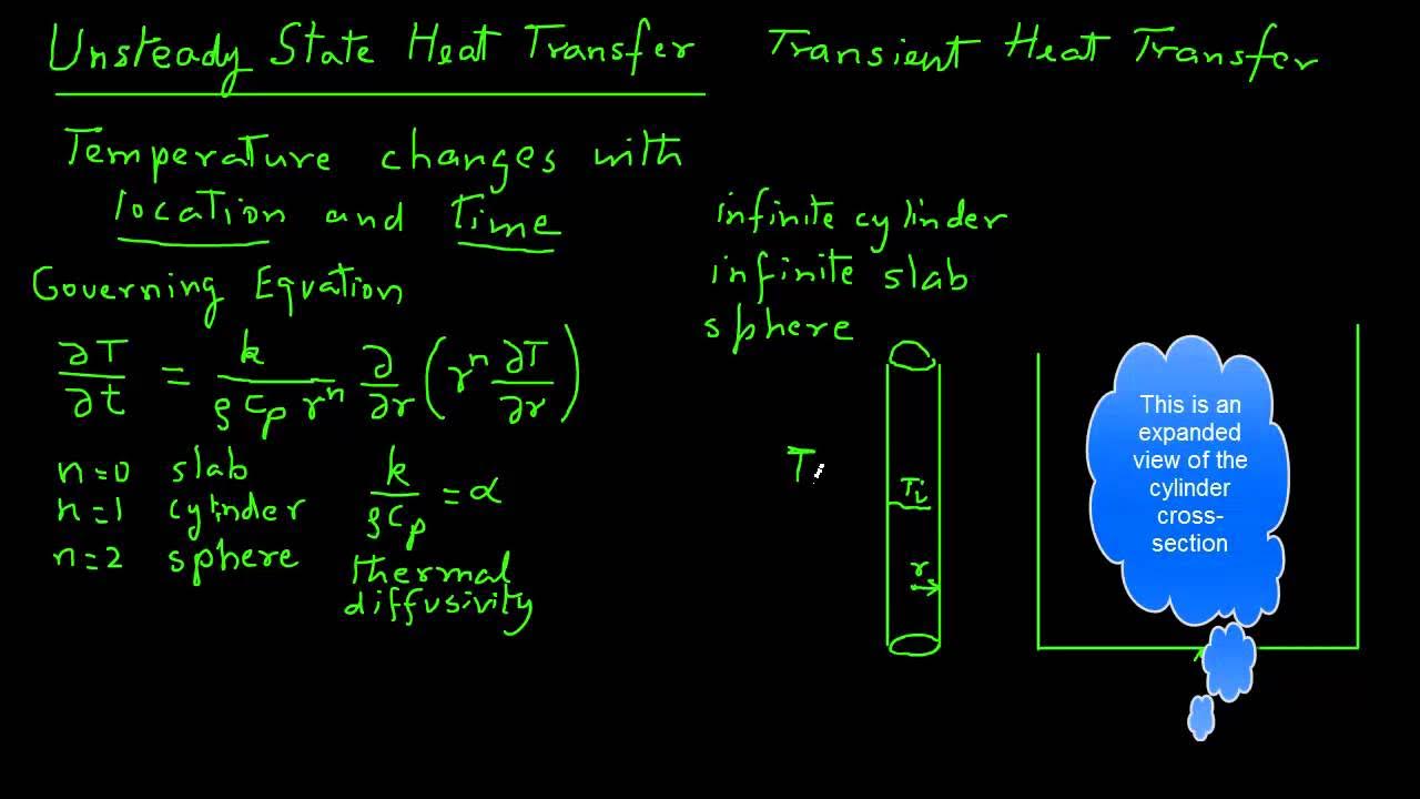 Unsteady State Heat Transfer - Concepts - YouTube