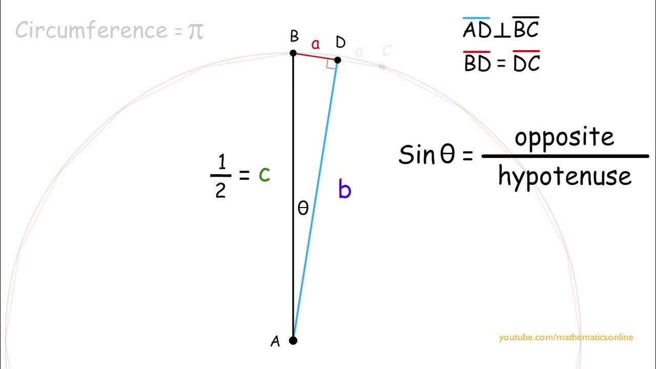 How to Calculate Pi, Archimedes' Method - YouTube