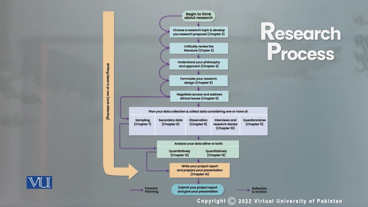 Research Process | Research Methods in Education | EDU407_Topic012 ...