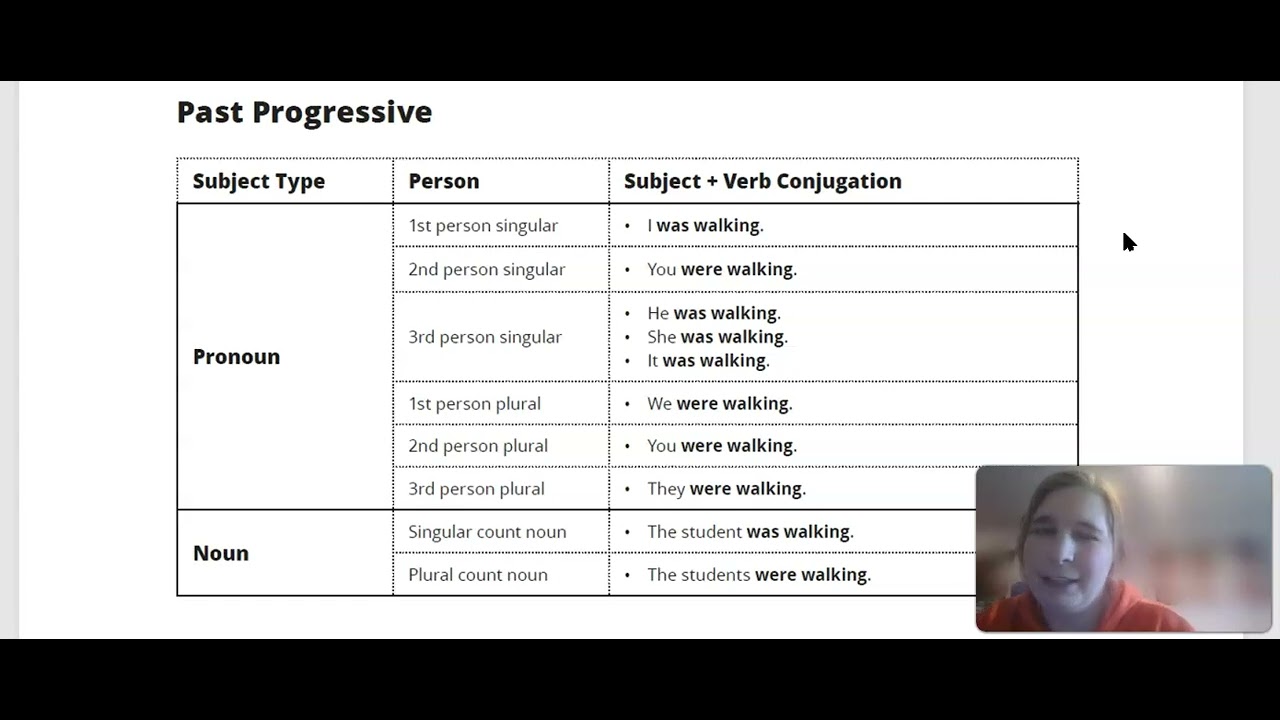 Grammar Verb Tenses Review - YouTube