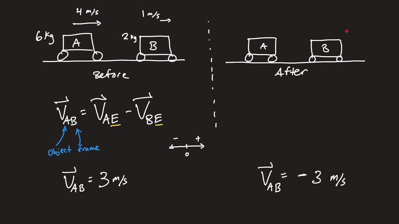 Momentum - Elastic Collisions & Relative Velocity - YouTube