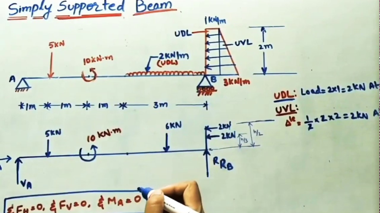 Simply Supported Beam with Vertical Loads - YouTube