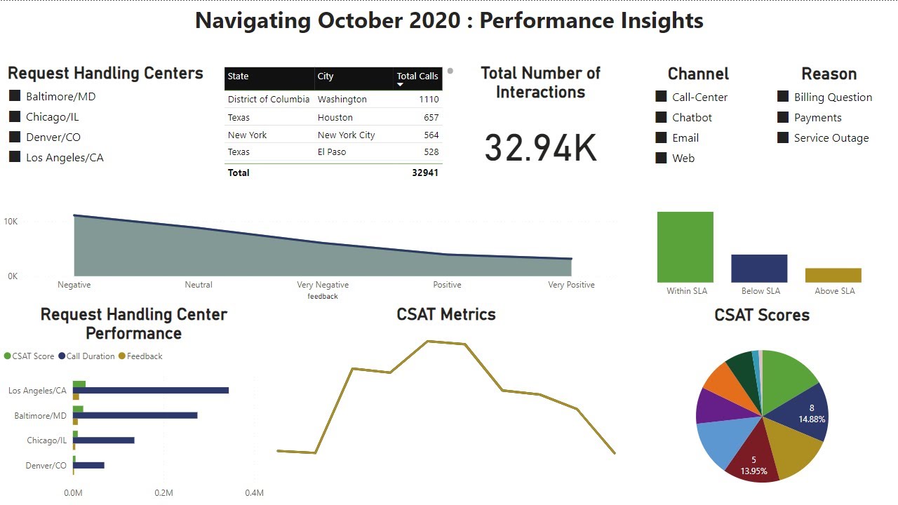 Crafting a Call Center Performance Dashboard in Power BI - A Beginner Friendly Project - YouTube