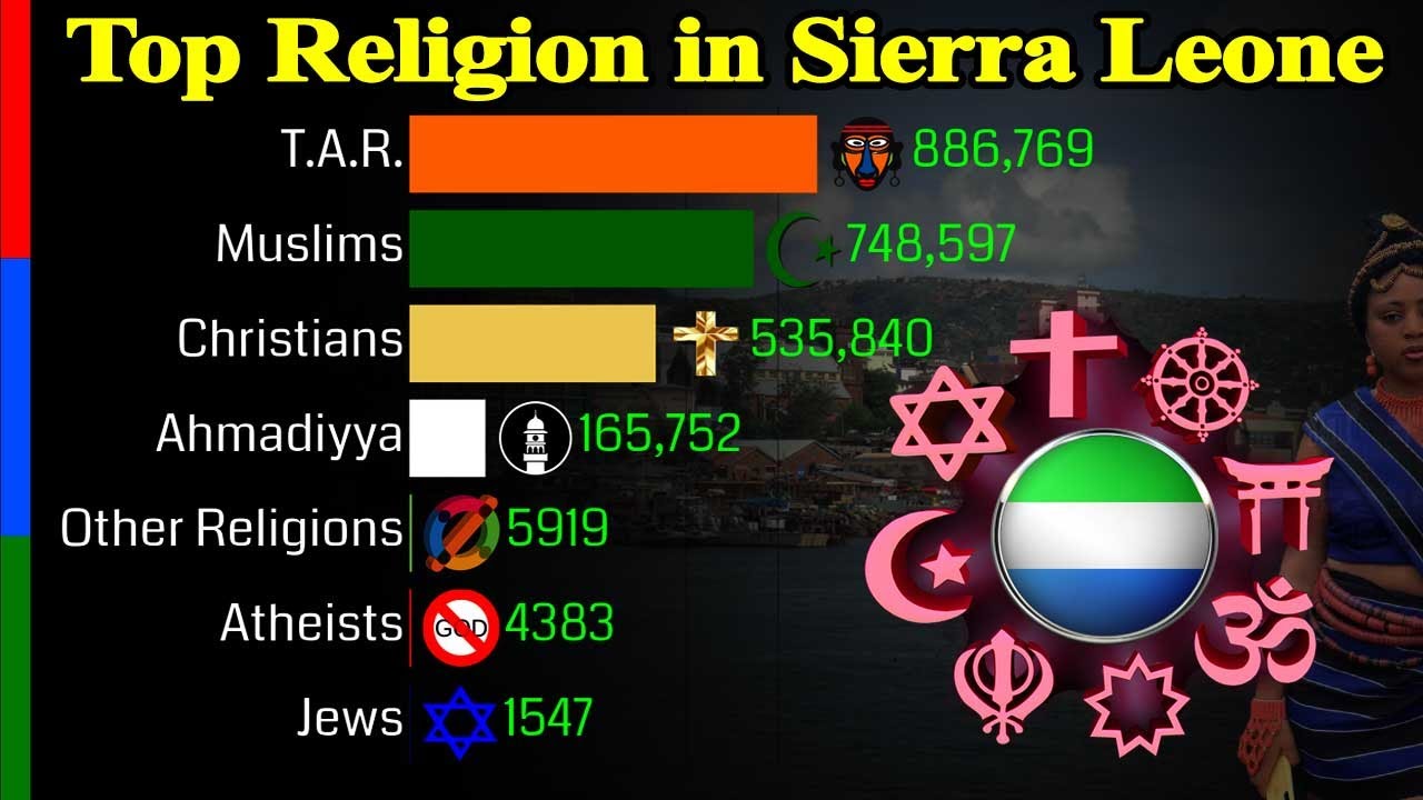 Top Religion Population in Sierra Leone 1900 - 2100 | Religious ...