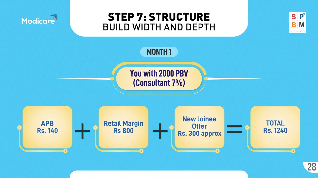 How to Build Your Business in Modicare Make a good Structure, Build ...