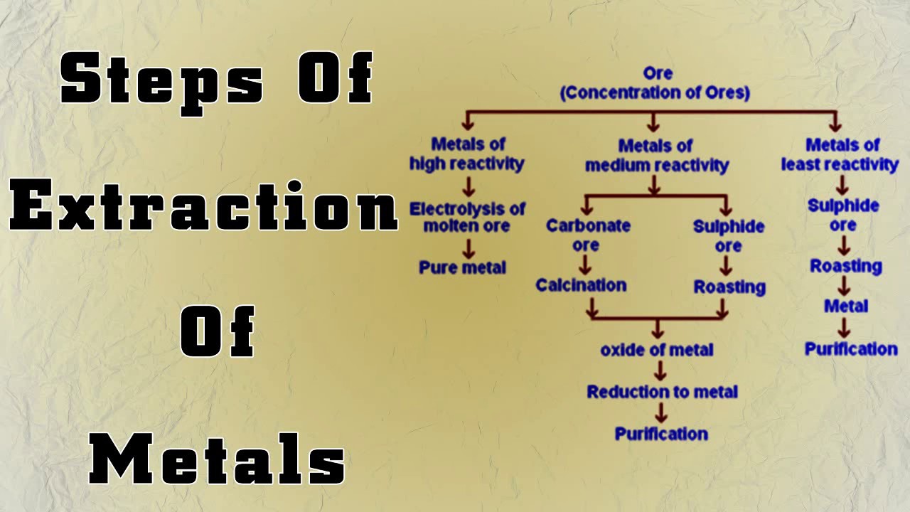 Steps Of Extraction Of Metals 13 - YouTube
