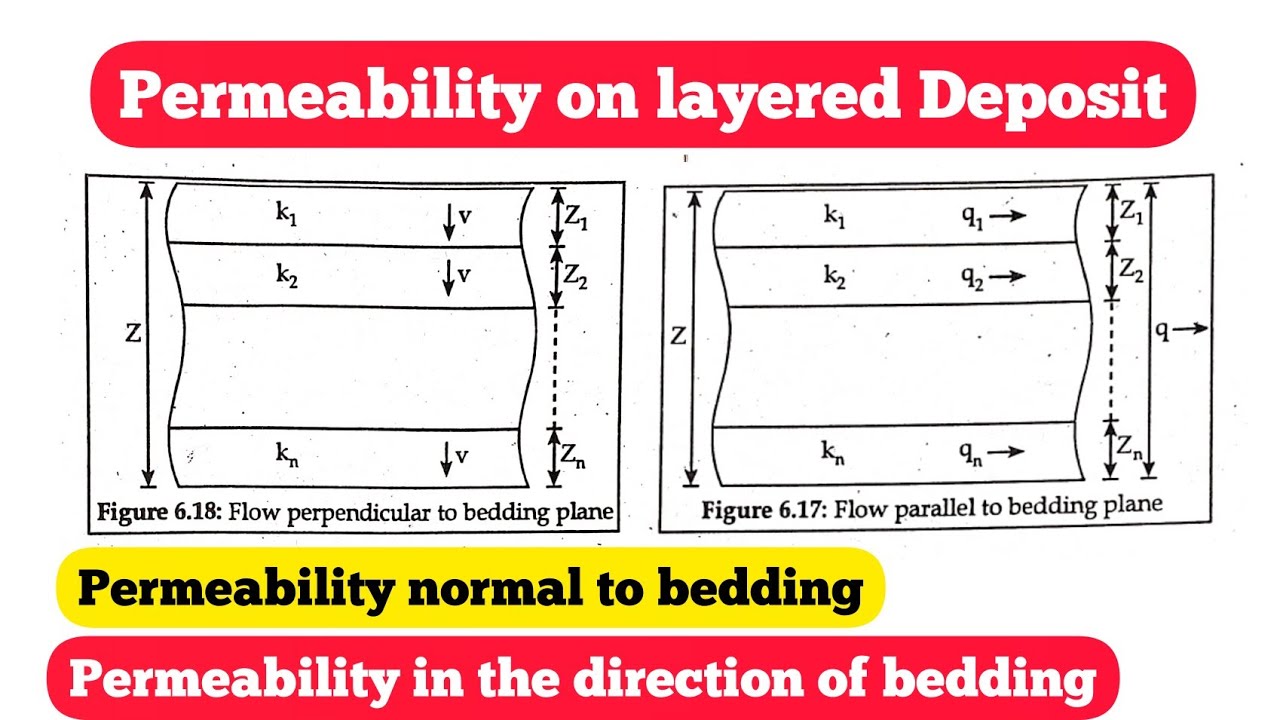 Permeability on layered Deposit | Permeability normal to bedding & along the bedding - YouTube