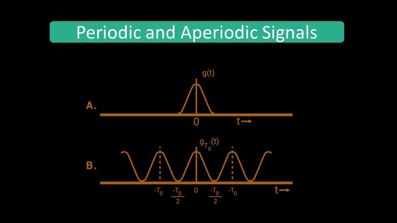 Periodic and Aperiodic Signals - YouTube