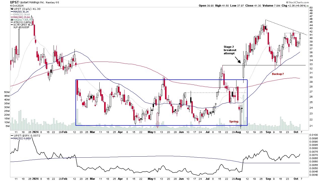 Watchlist Stocks – UPST, SHOP, ARM, NVDA – 6 October 2024 - YouTube