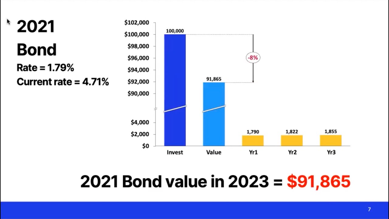 SVB Collapse Impact - YouTube