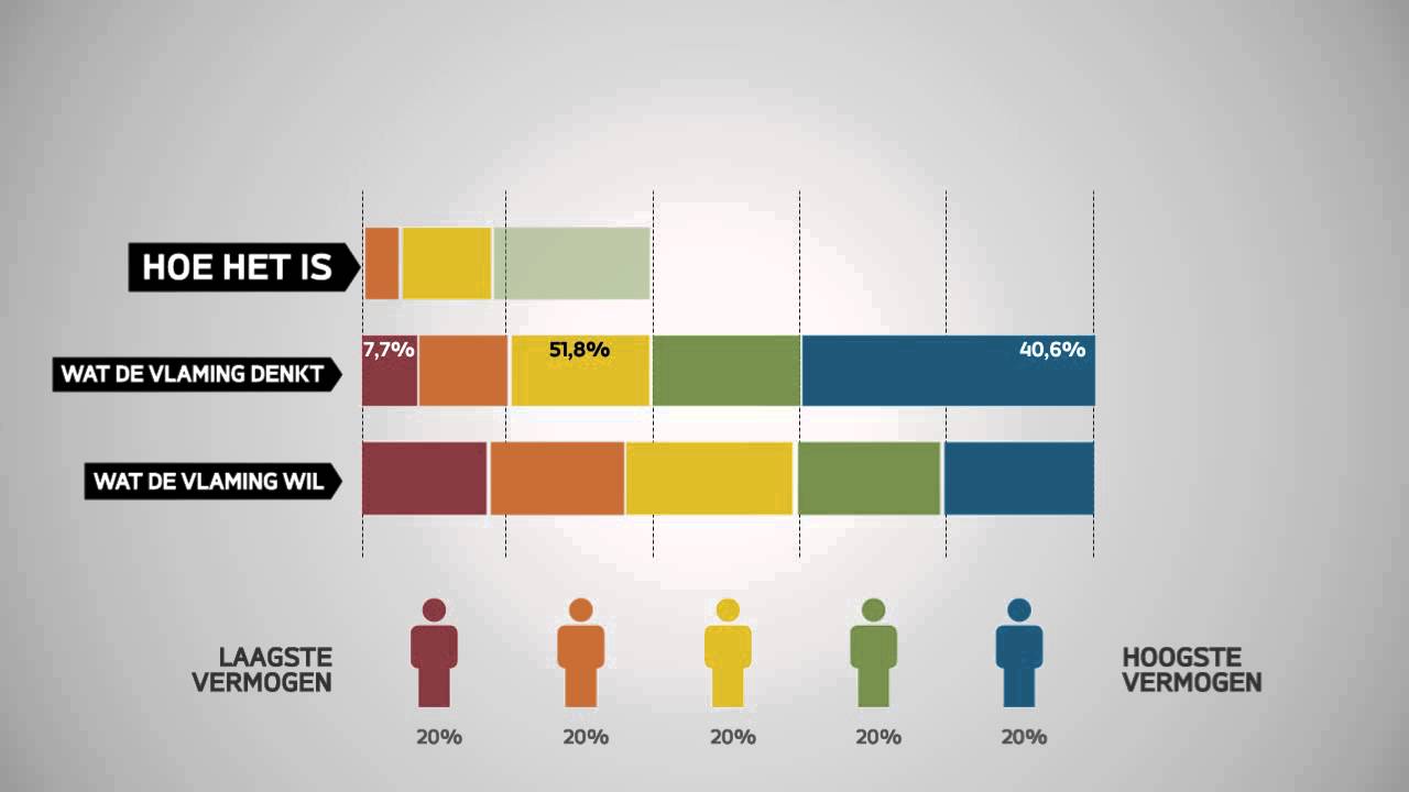 De verdeling van de vermogens in Vlaanderen - YouTube