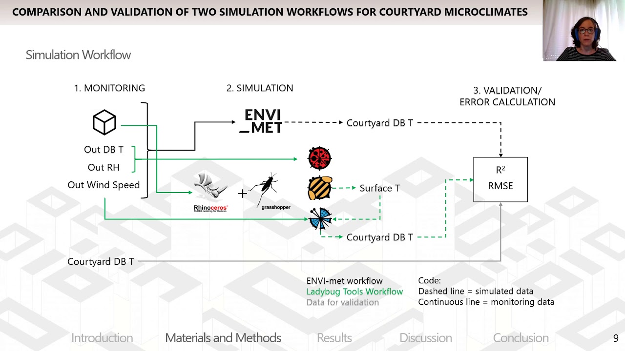 AM 4 Validation of Hybrid Simulation Workflow of Hot Arid Courtyard ...