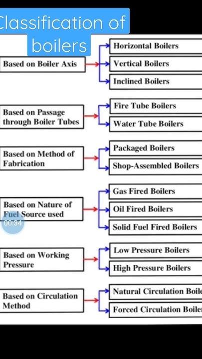 Classification of Boiler - YouTube