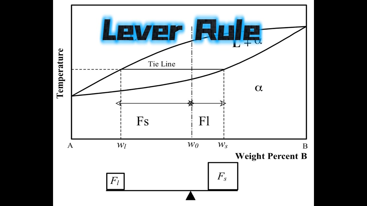 [Phase Diagram] Lever rule| Phase Fractions - YouTube