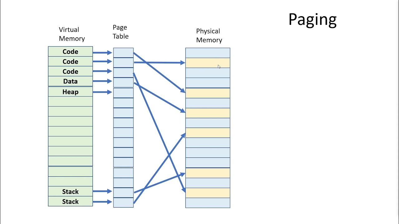 CS 354 Machine Organization and Programming: Intro to OS: Memory Virtualization - YouTube
