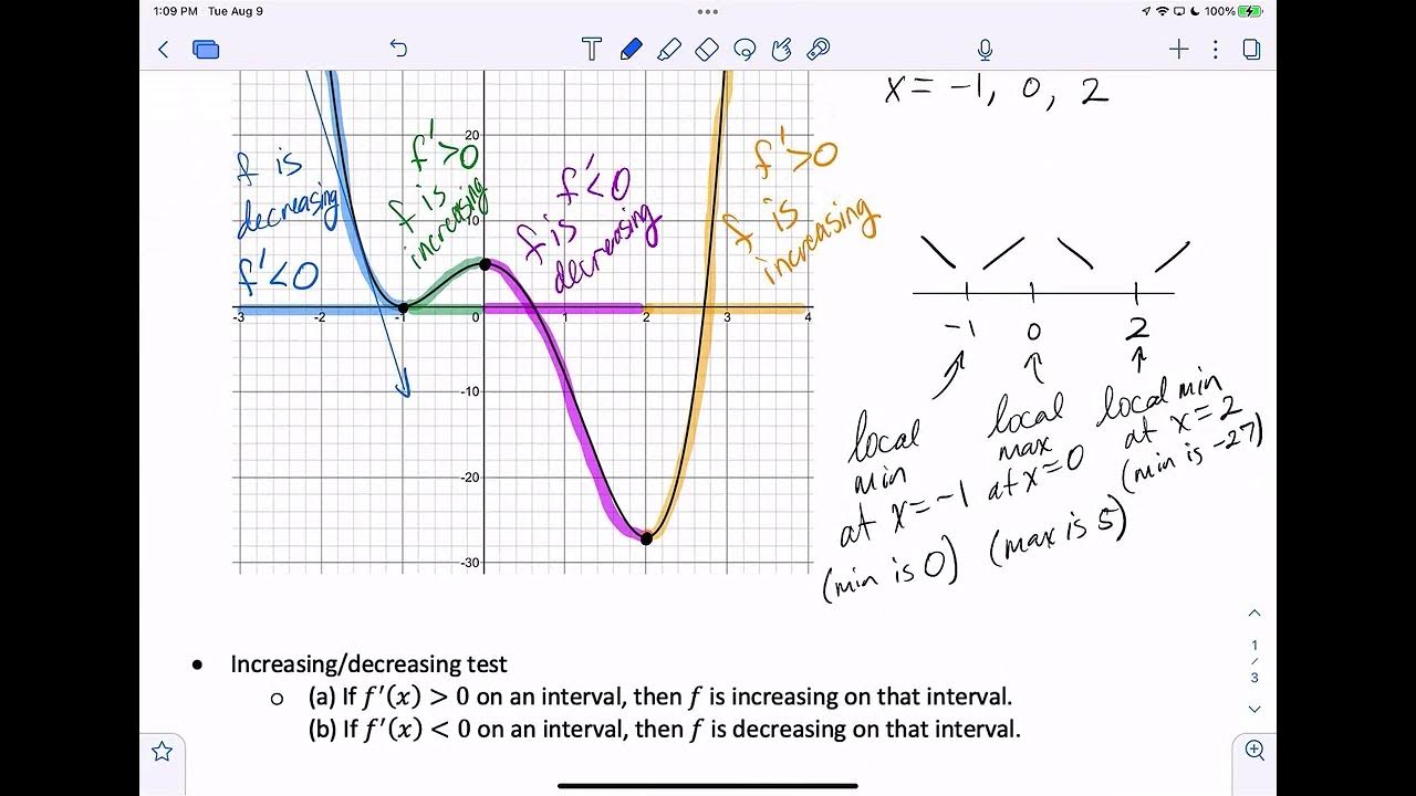 Derivatives and Graphing--Increasing, Decreasing, and Concavity - Calculus 1 (3.3b) - YouTube