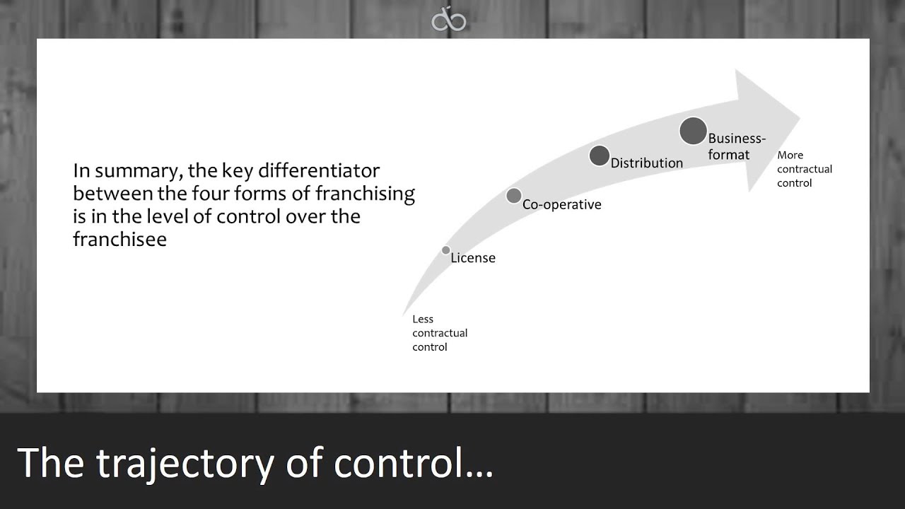 Business Format Franchising - Maurice Roussety - YouTube