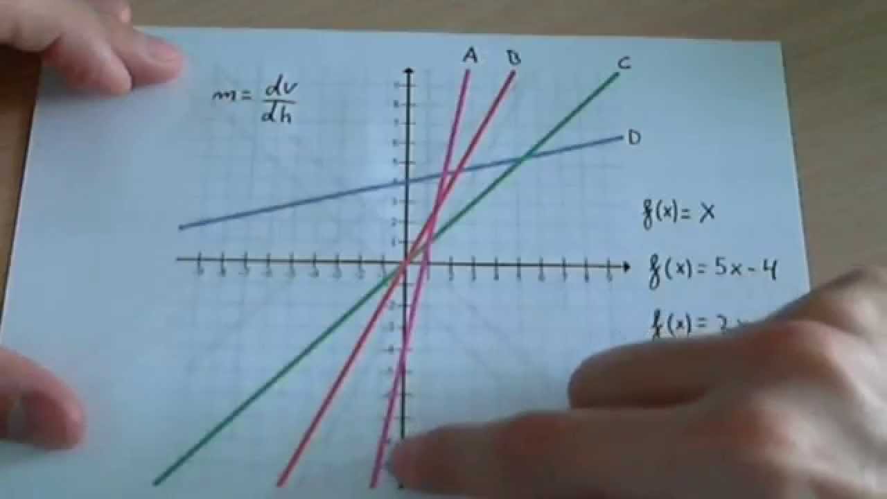 Funciones: Pendiente (positiva y negativa). - YouTube