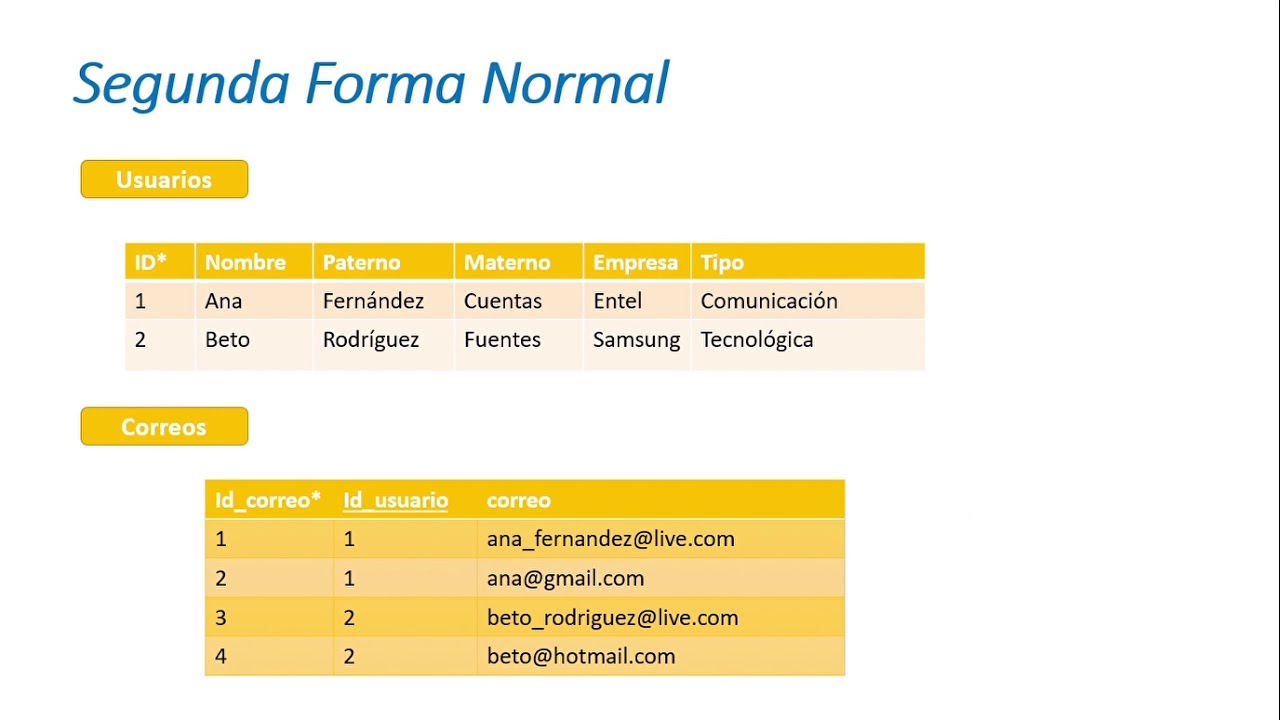 Normalizacion de Base de Datos - YouTube