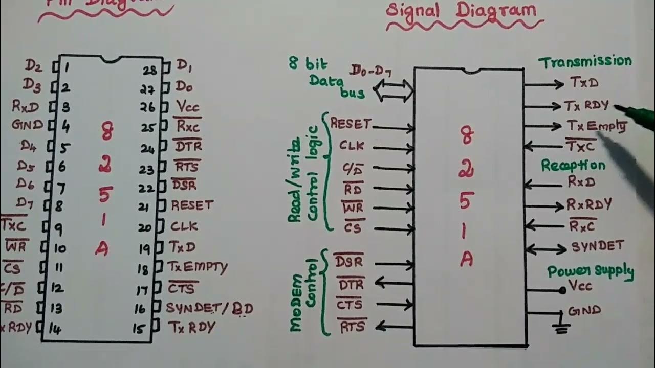 8251A - USART - Features and Pin Diagram - Signal Diagram - MPMC - YouTube