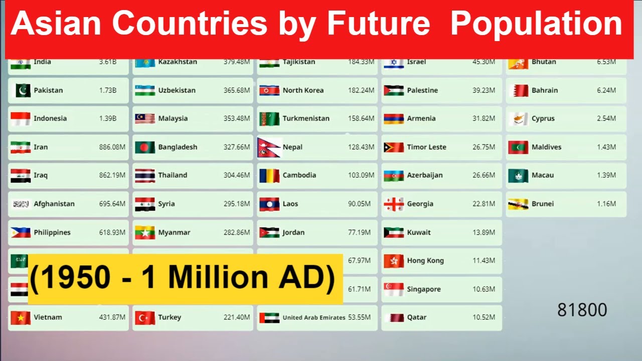 Asian Countries by Future Population (1950 - 1 Million AD) Most ...