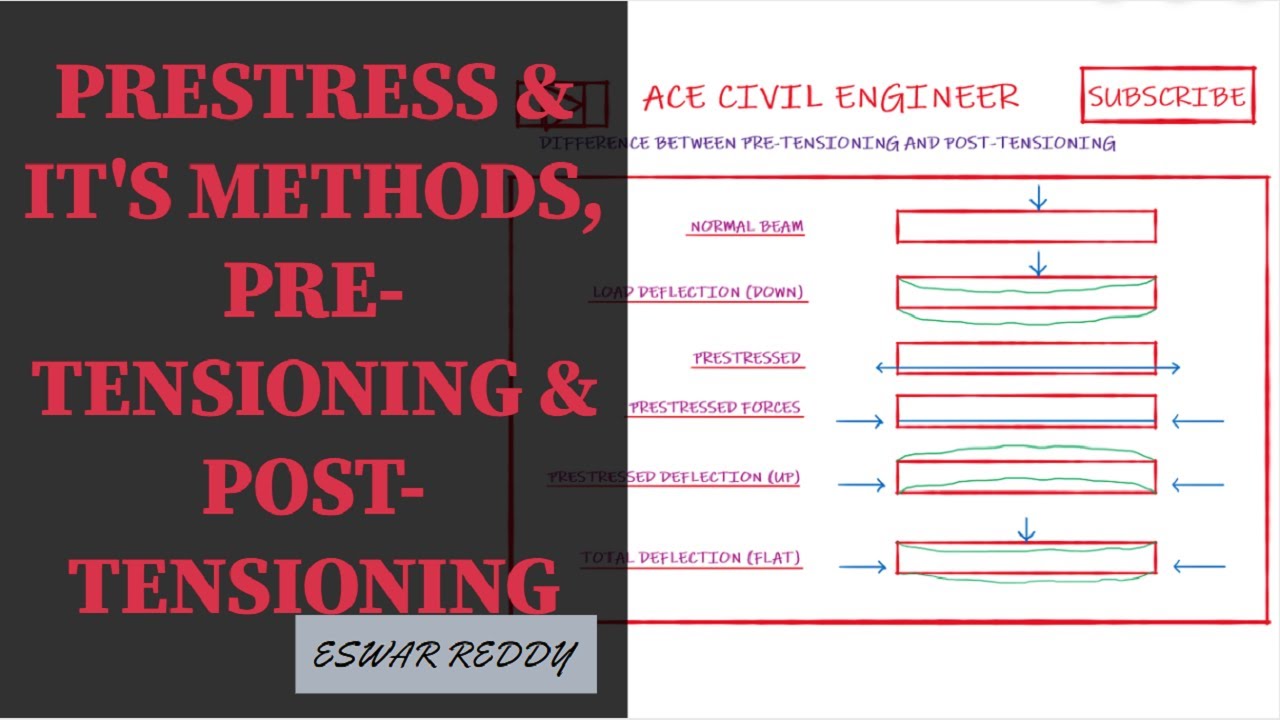 PRESTRESS CONCRETE | DIFFERENCE BETWEEN PRE-TENSIONING & POST-TENSIONING | PRESTRESS ENGINEERING ...