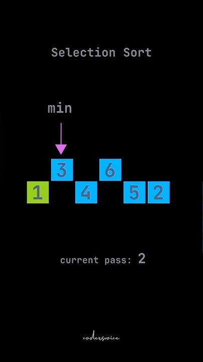 Selection SORT explained using 3D animation 🤯👆 | data structures and algorithms 🧑‍💻 #dsa #shorts ...