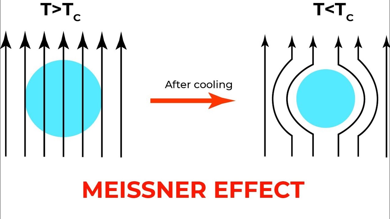 Meissner Effect in Superconductors Definition - YouTube