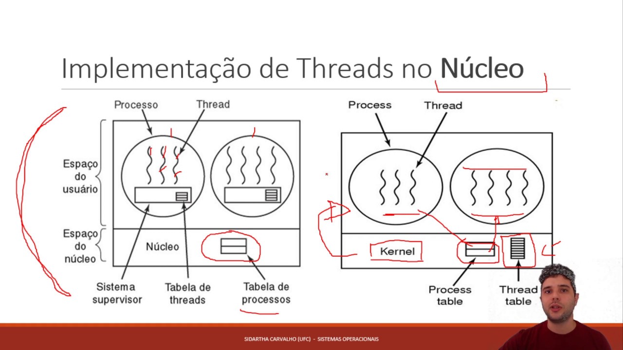Sistemas operacionais: revisão de threads parte 3 de 3 - YouTube