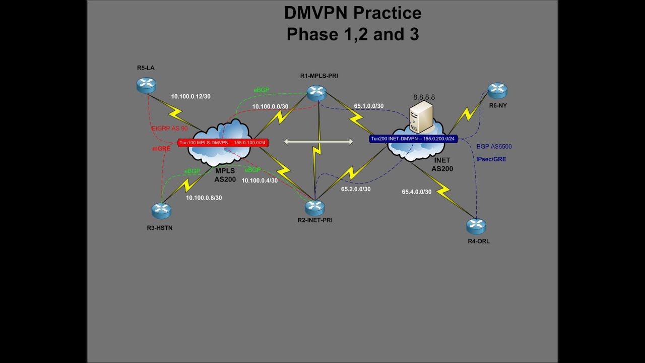 DMVPN Phase 3 - YouTube