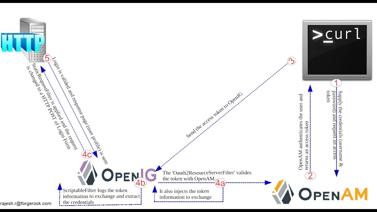 OpenIG As OAuth 2.0 Resource Server - YouTube