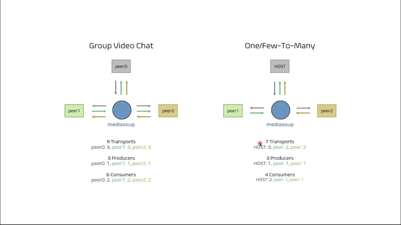 WebRTC: mediasoup (SFU) introduction - Part 1 - YouTube