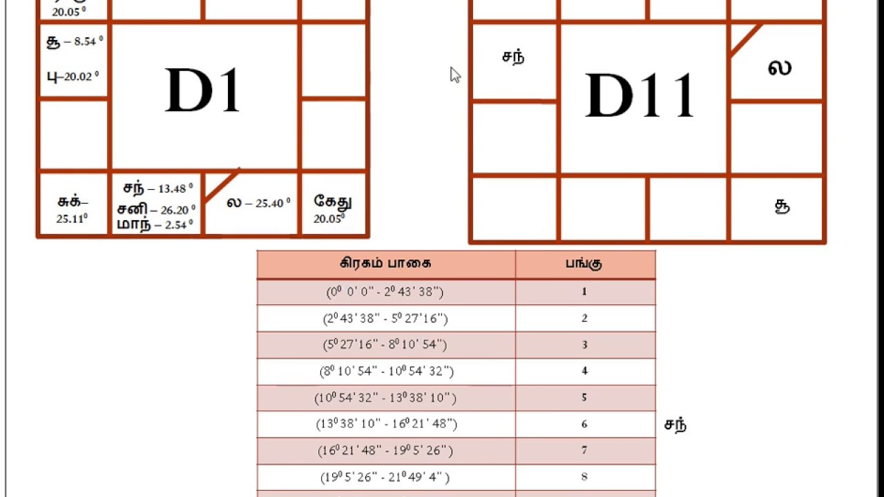 ருத்ராம்சம் / ஏகதசாம்சம் (D11 CHART) -உதாரண ஜாதகம் - YouTube
