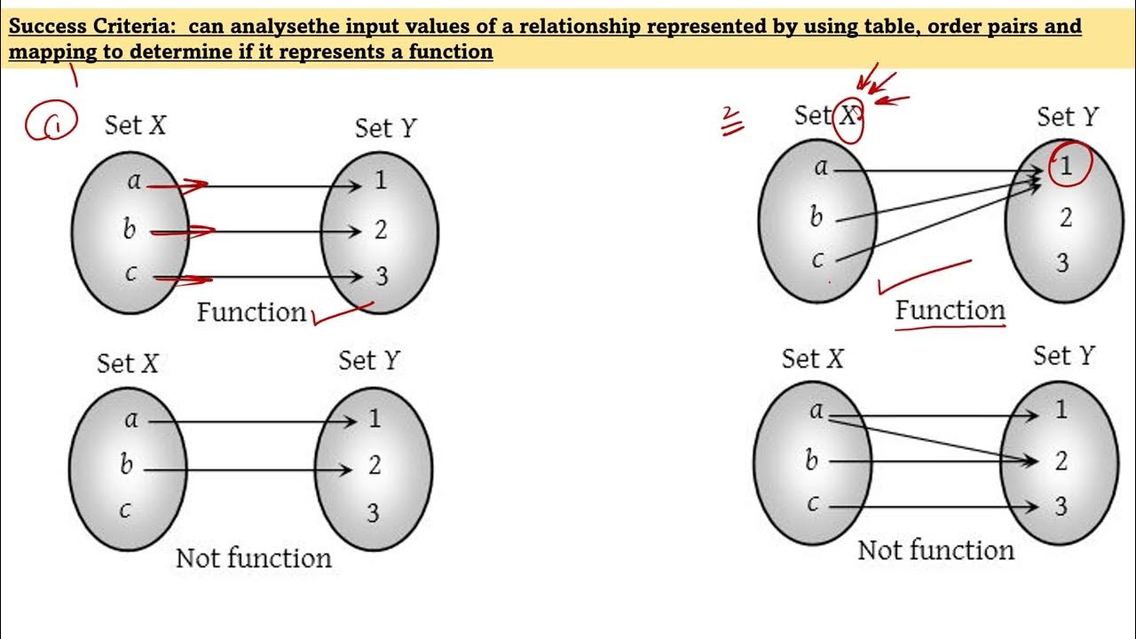HMH Into Math 8 Lesson 6-1 Understand and Graph Functions - YouTube