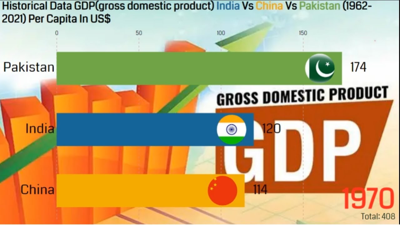 Historical Data GDP (Gross Domestic Product) India VS China VS Pakistan ...