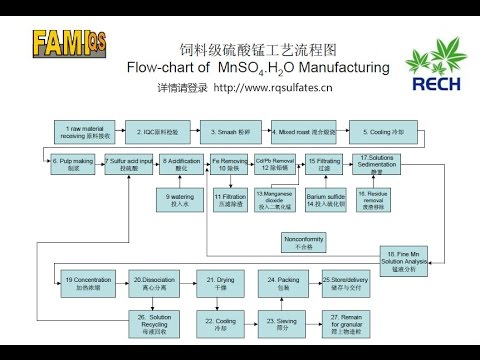 Flow Chat Of Manganese Sulfate Monohydrate Manufacturing - YouTube
