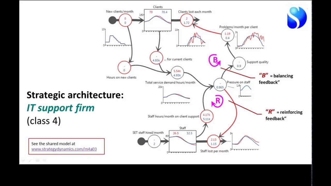Strategy Dynamics Teachers webinar (1) Getting Started - YouTube