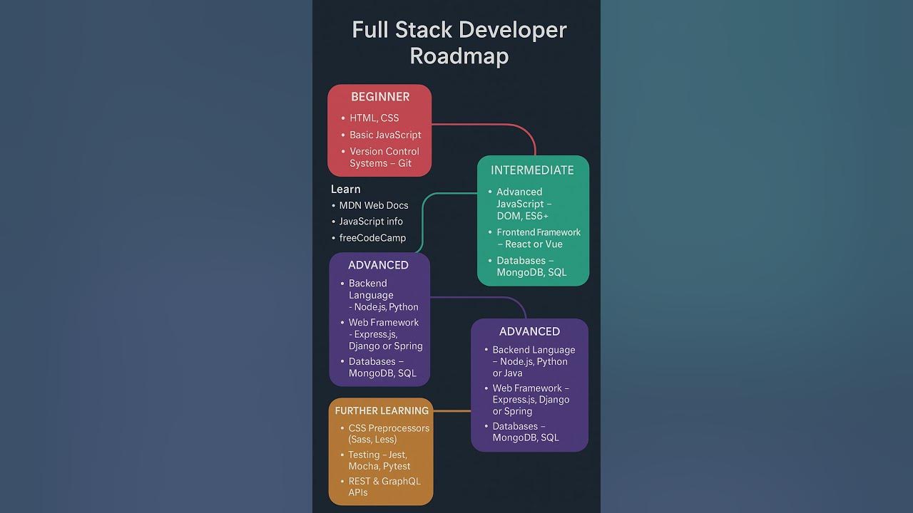 Full Stack Developer Roadmap 2025 🚀 | From Beginner to Pro! #fullstackdeveloper - YouTube