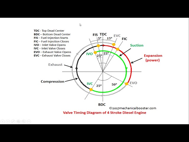 4 Stroke Diesel Engine Timing Diagram Valve Timing Diagram Of Two
