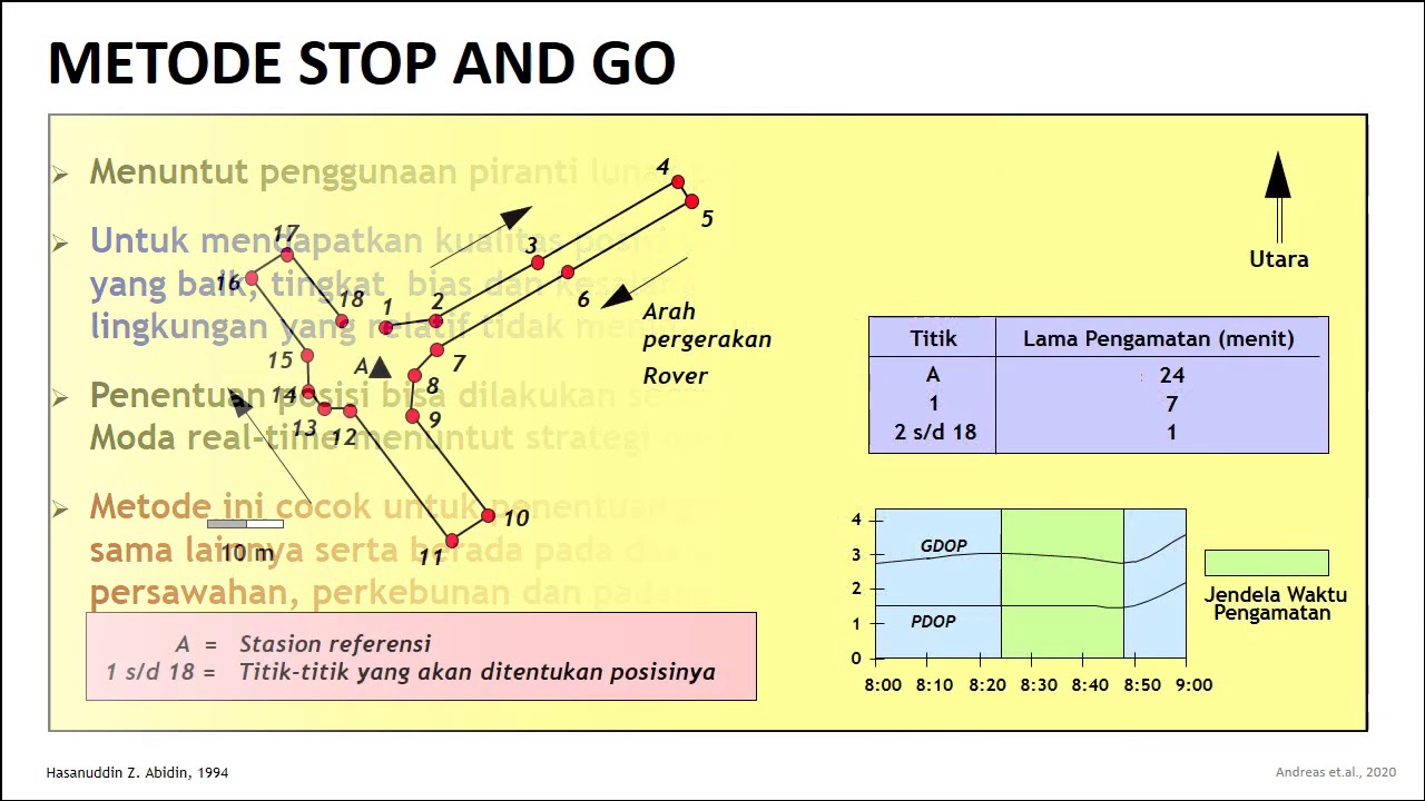 Metode-metode Penentuan Posisi dalam GNSS (GPS) bagian 5 (Metode Stop ...