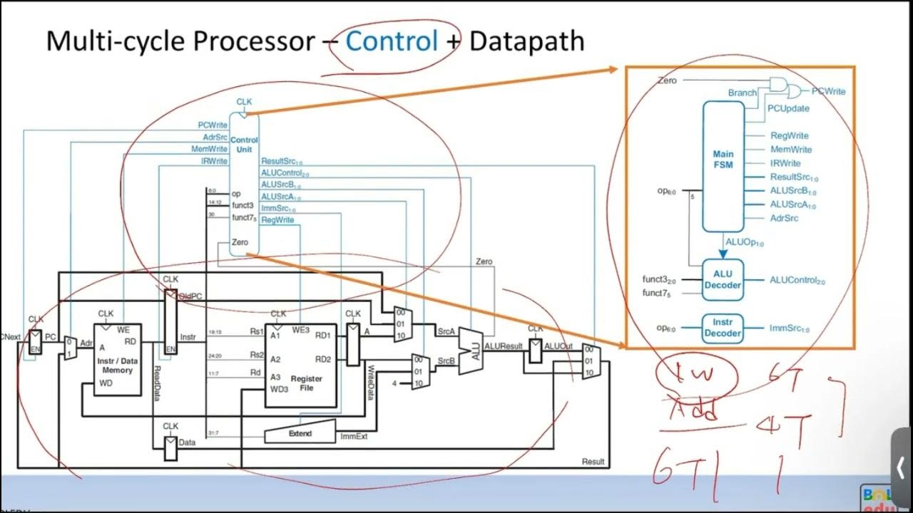 NYCU SoC Design Lab w5 - Multicycle processor - YouTube