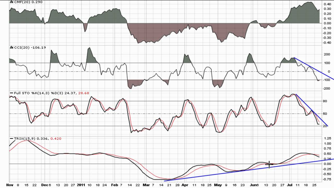 QualityStocks Video Chart ZIXI 7/29/11 - YouTube
