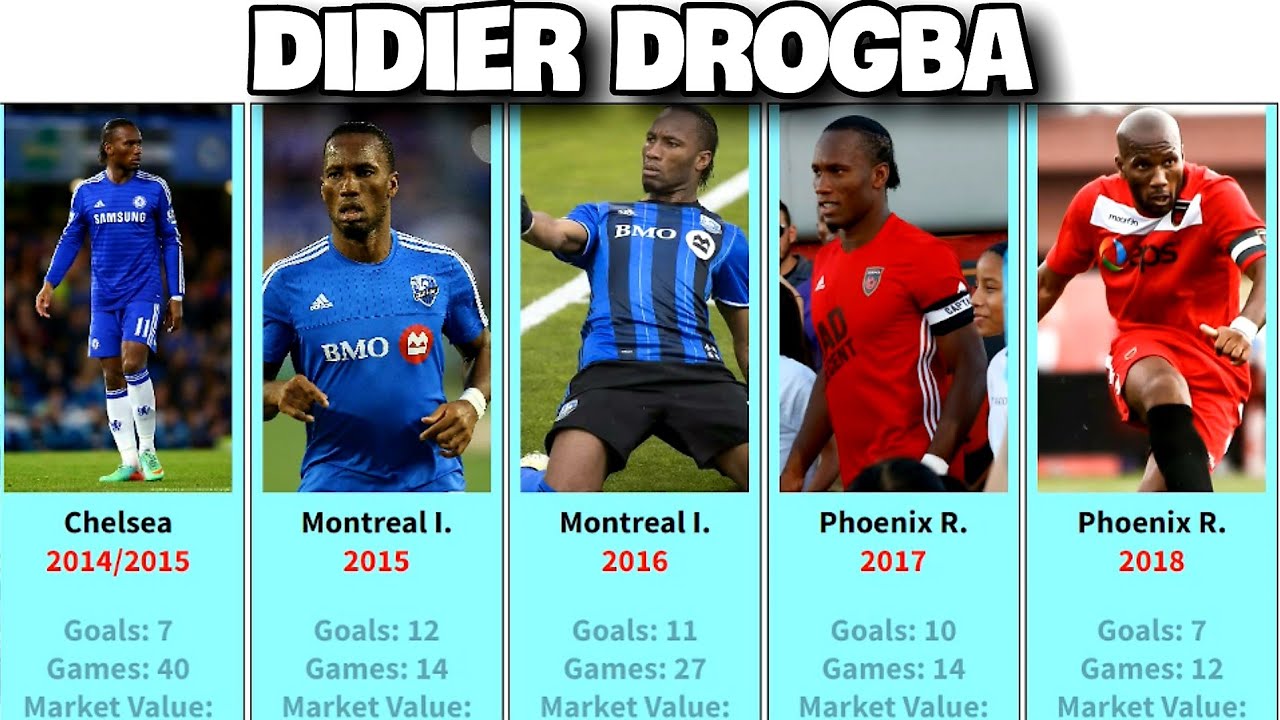 Didier Drogba All Goals, Games and Market Value for every season in his ...
