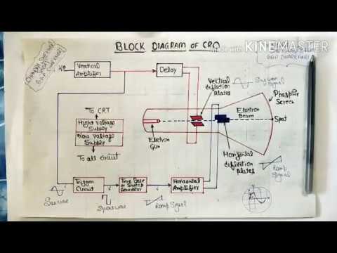 Cathode Ray oscilloscope lect-22, (CRO Block diagram notes) - YouTube